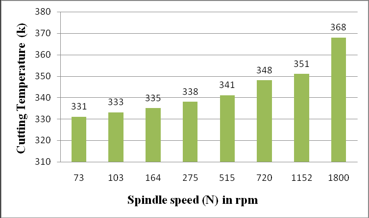 Spindle-speed-rpm-Vs-Cutting-Temperature-k - zaxis.ir