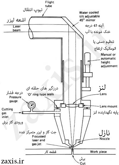 دستگاه لیزر - zaxis.ir